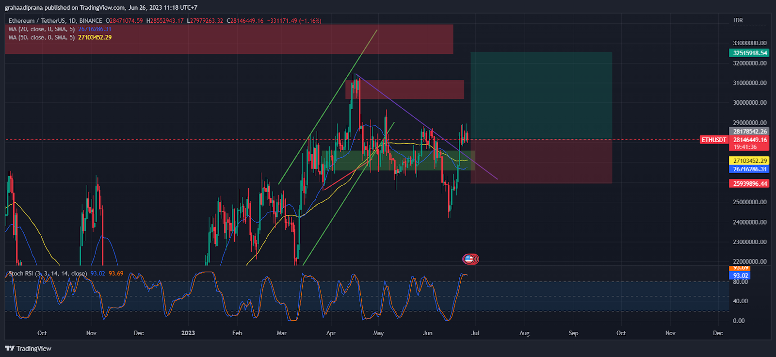 Weekly Insight – Week lV Juni 2023 - Blog Nanovest