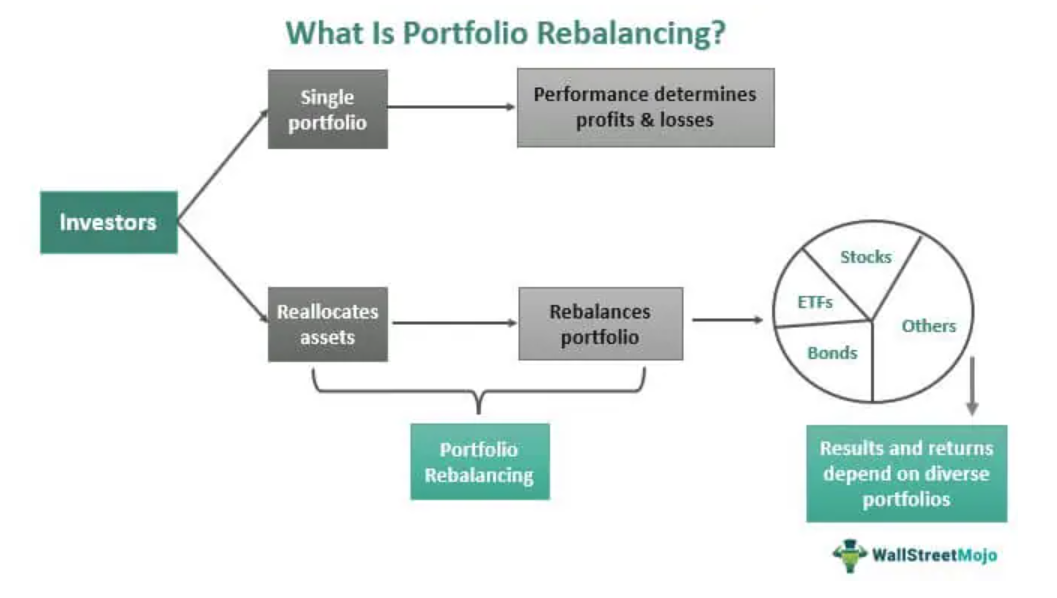 Rebalancing Portofolio: Definisi, Fungsi, dan Cara Kerja | Kamus Nanovest