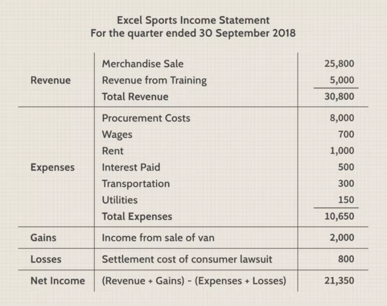 Income Statement: Definisi, Fungsi, dan Cara Kerja | Kamus Nanovest